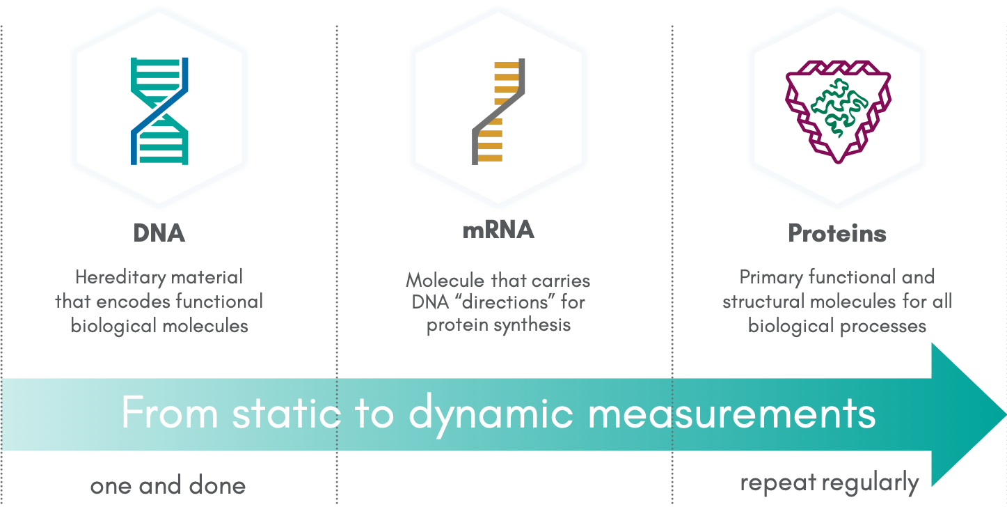 Why Proteins? - SomaLogic
