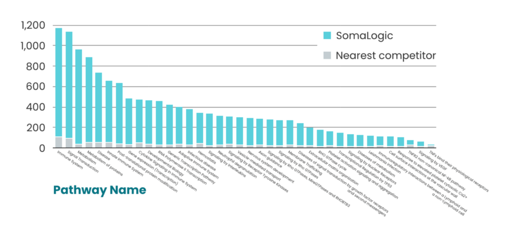 Menu Size - Our Science - Platform - SomaLogic