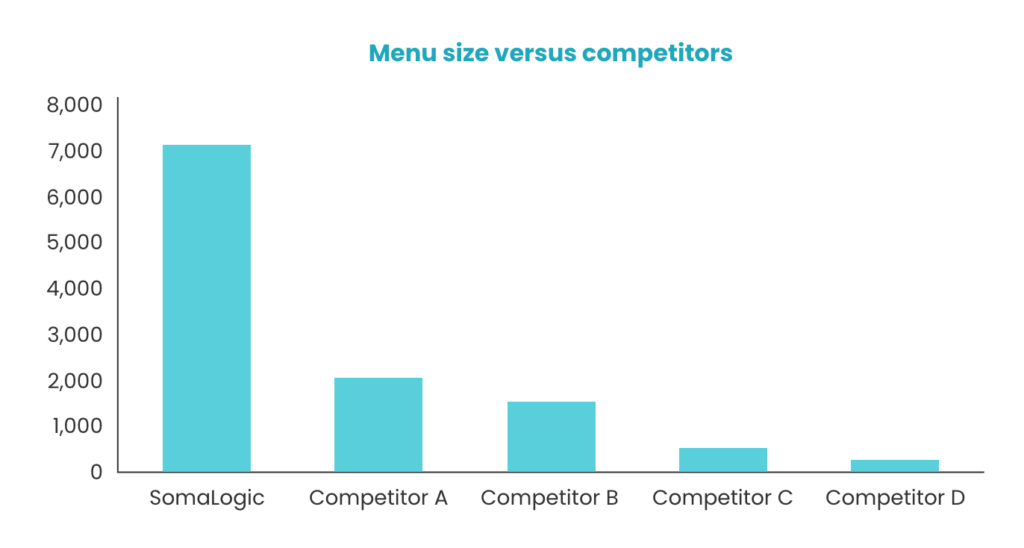 Menu Size - Our Science - Platform - SomaLogic
