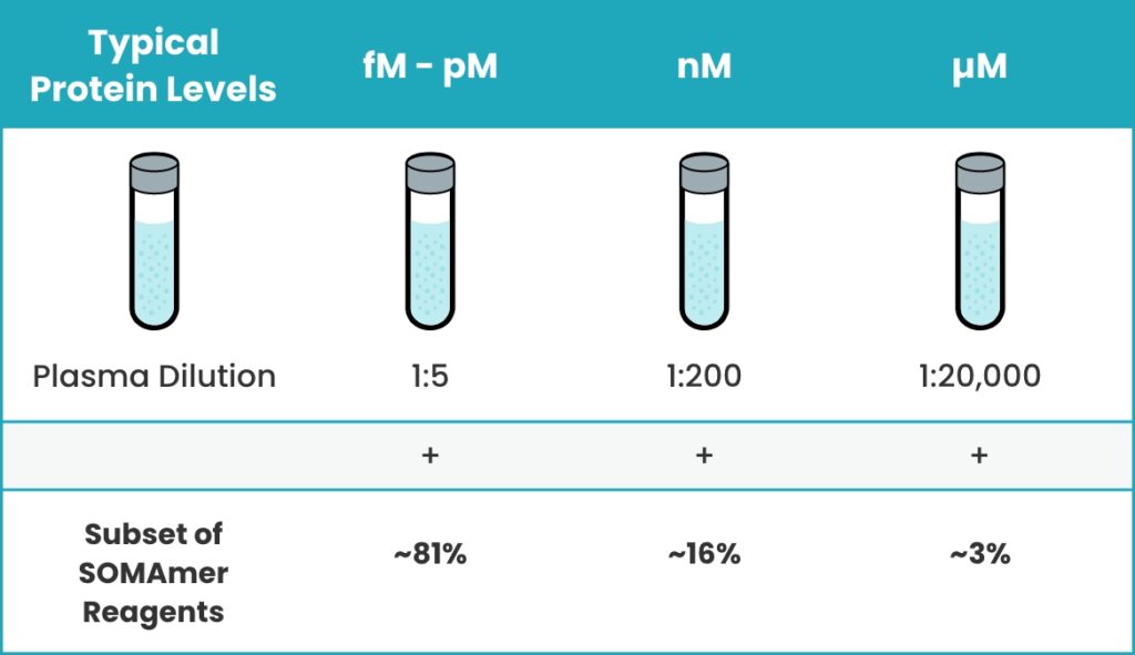 SomaScan Platform - Our Science - Platform - SomaLogic