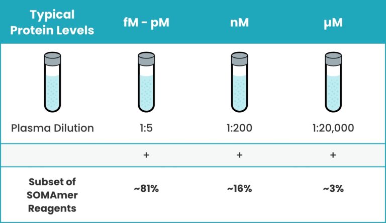 SomaScan Platform - Our Science - Platform - SomaLogic