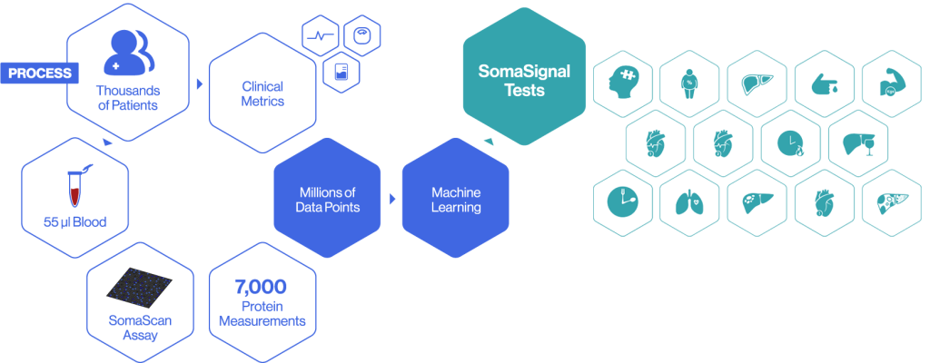 SomaSignal Tests - Products and Services - Life Science Research ...
