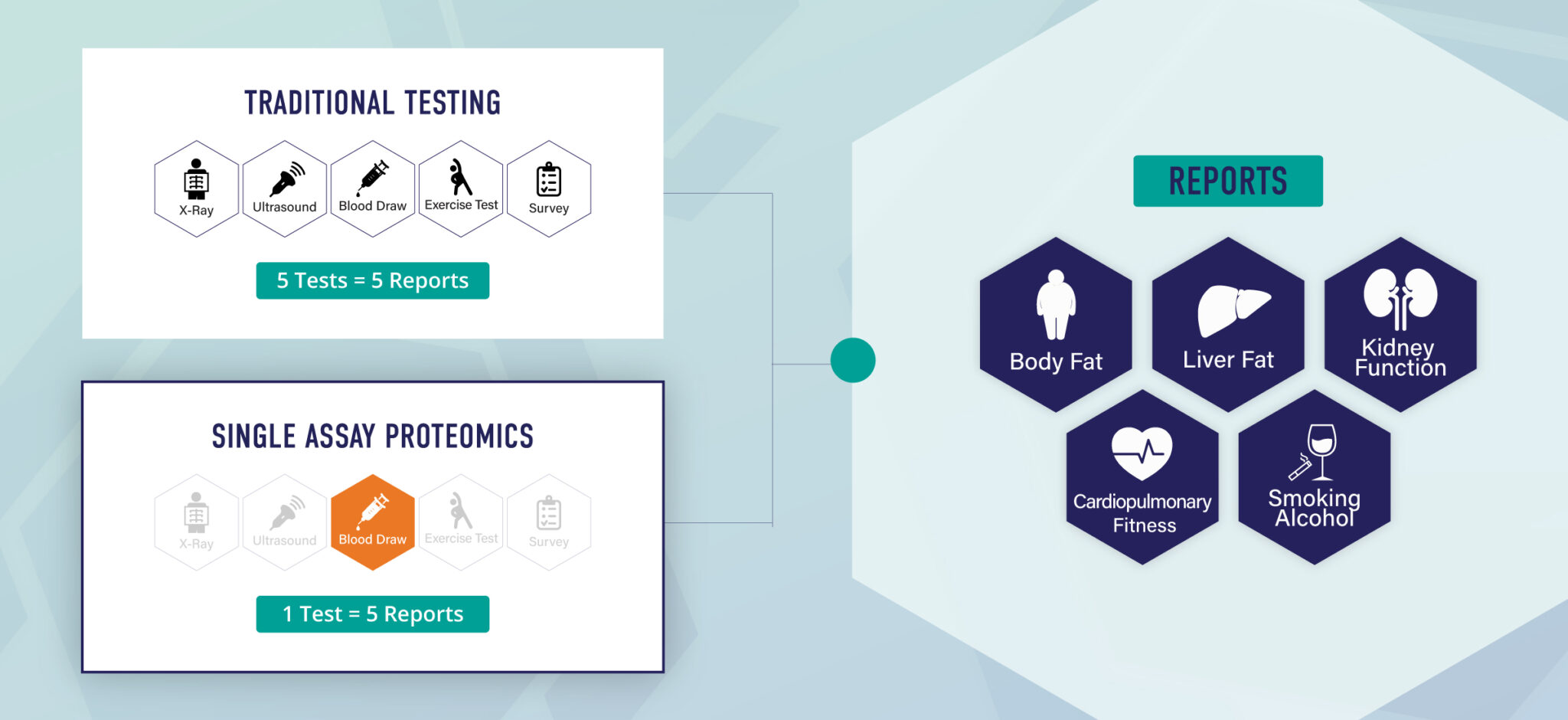 Circulating proteins paint a powerful picture of health - SomaLogic