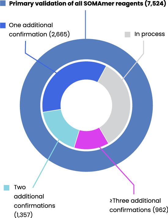 Specificity - Our Science - Platform - SomaLogic