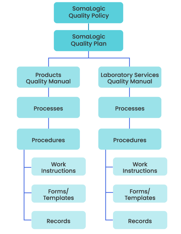 Quality & Regulatory – A Total Quality Management Approach - SomaLogic