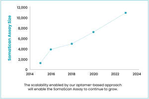 SomaScan Platform - Our Science - Platform - SomaLogic