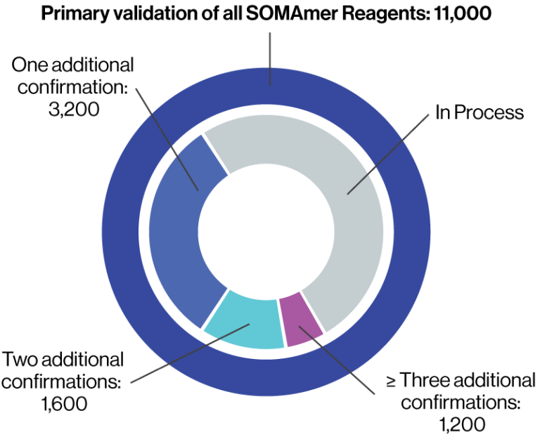 SomaScan 11K Assay - SomaLogic