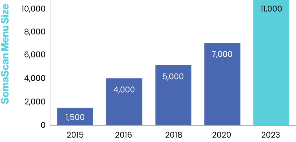Proteomics for genomics analysis - SomaLogic