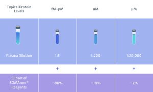 SomaScan Platform - Our Science - Platform - SomaLogic