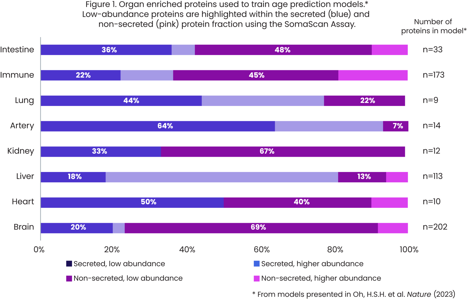 Blood proteins reveal biological age of human organs to help track ...
