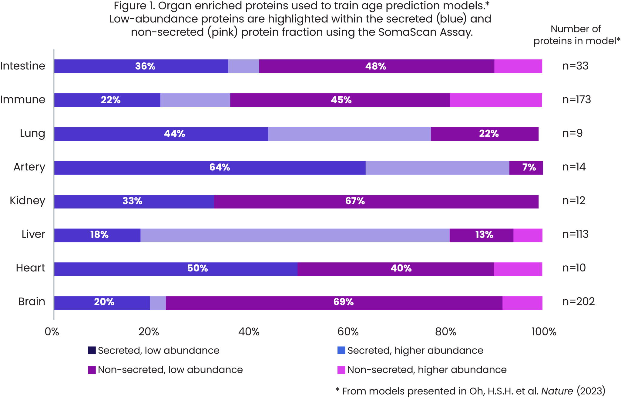 Blood proteins reveal biological age of human organs to help track ...