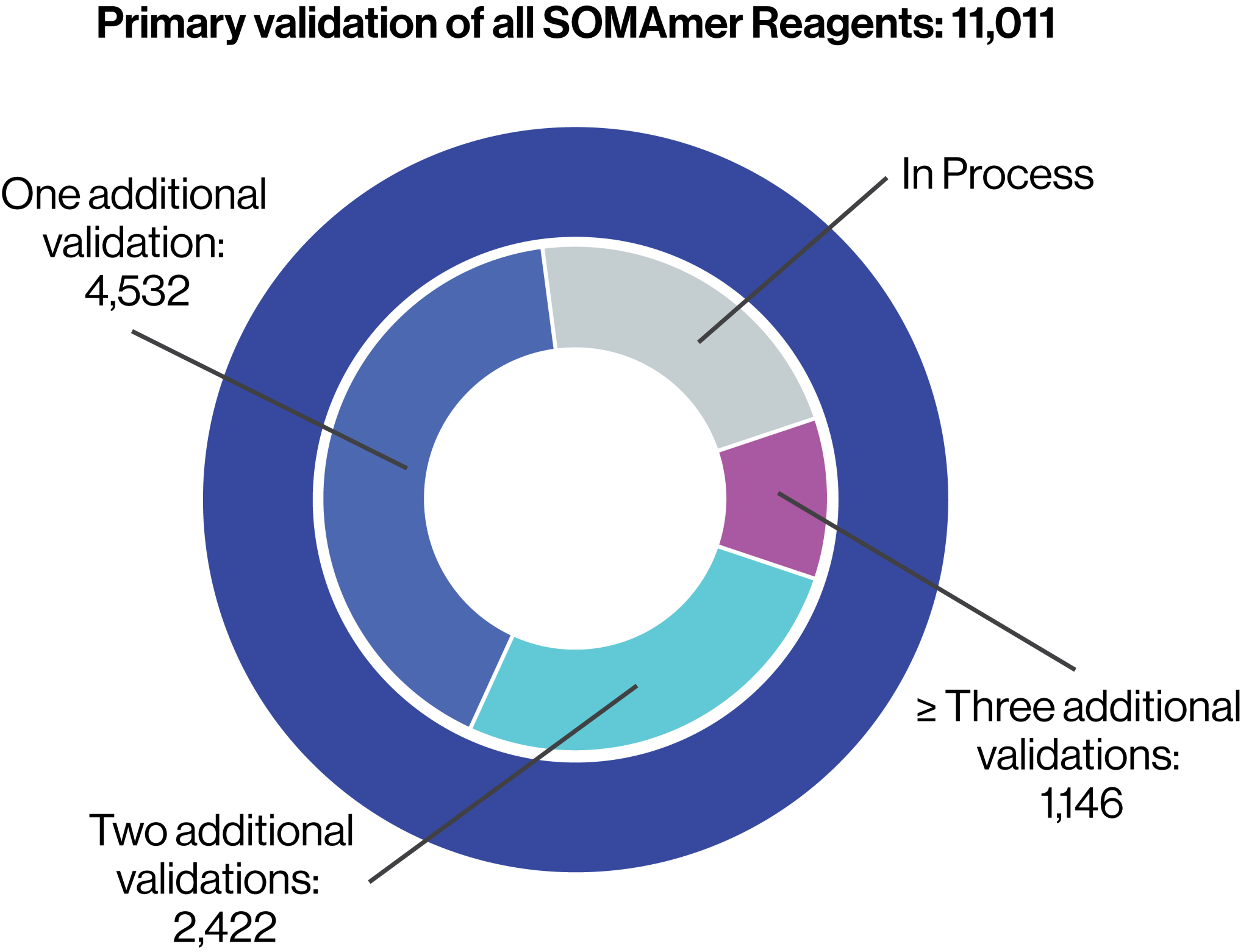 SomaScan 11K Assay - SomaLogic