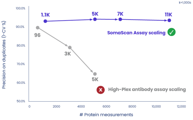 SomaScan® Assay: The Only Proteomic Approach that Scales with Precision ...